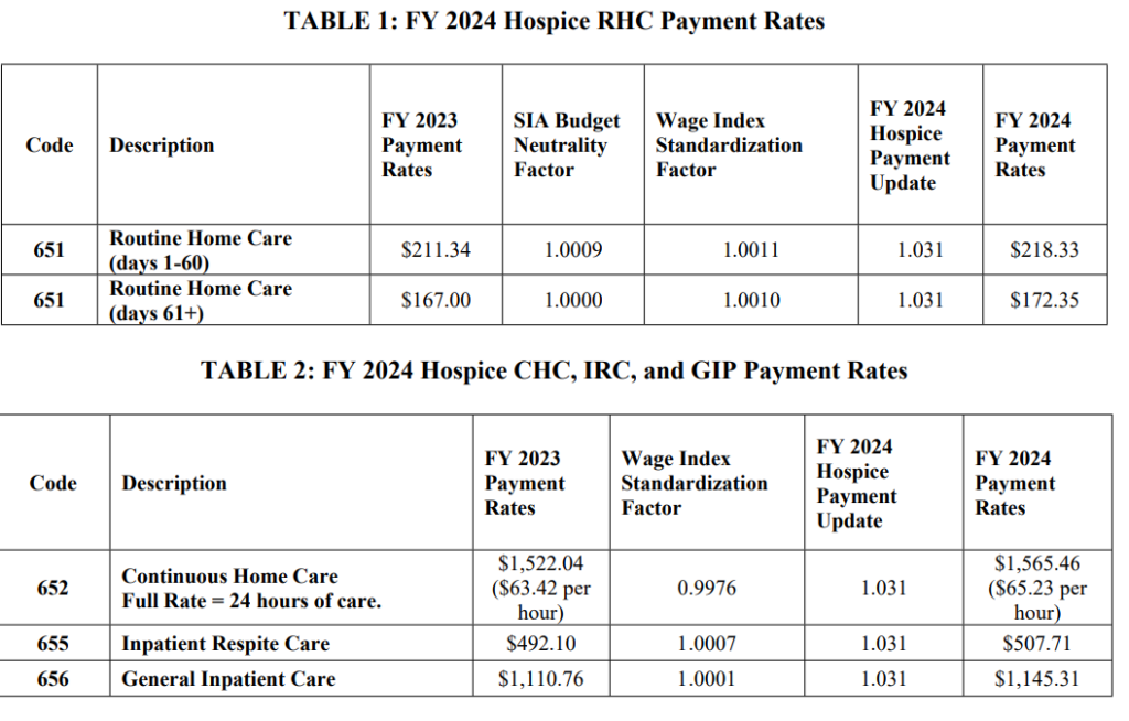 'More Generous' Increase Badly Needed in Hospice FY2024 Final Rule