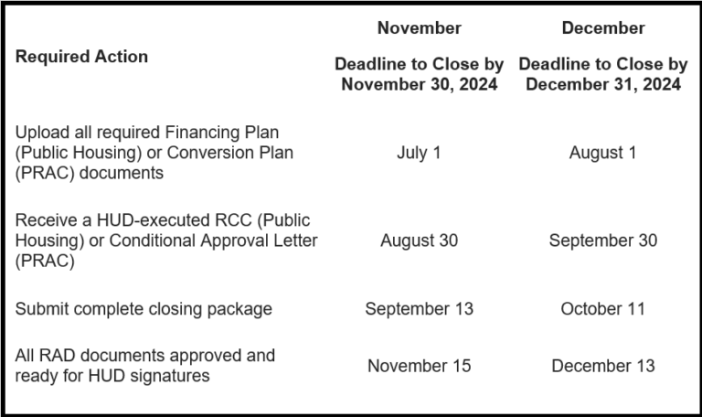 HUD Posts Closing Timeline for Preservation Transactions